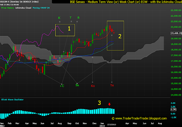 Trade, Live and Thrive: BSE Sensex - Ichimoku Study - Week: 11 February ...