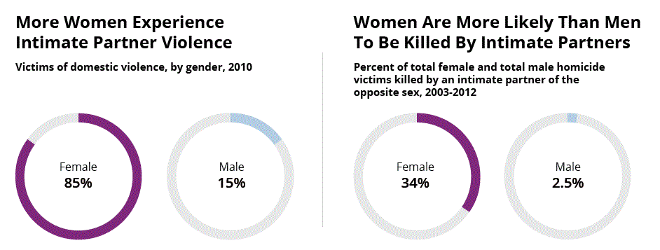 Domestic Violence in the U.S. | Data in the News