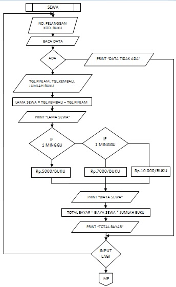 DCC UNIT 2 Tulang Bawang: Perancangan Flowchart Program Sebuah Perpustakaan