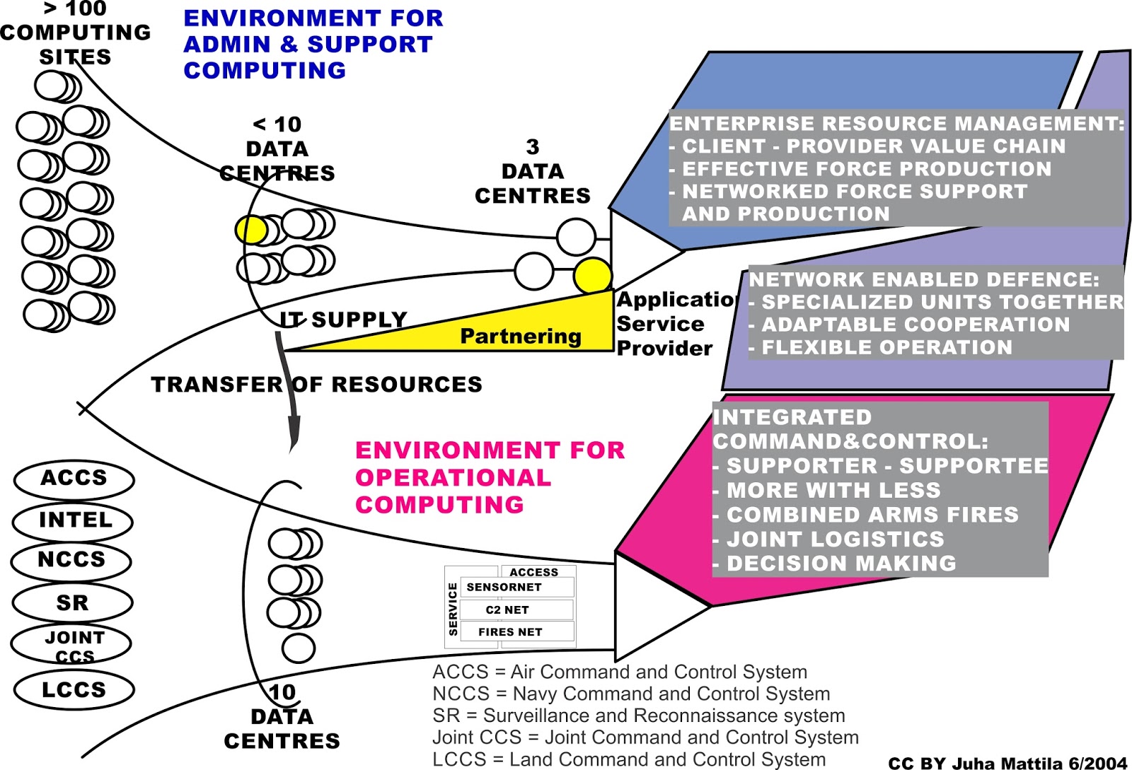 THOUGHTS ABOUT C4I SYSTEMS: Transformation of military computing; Part ...