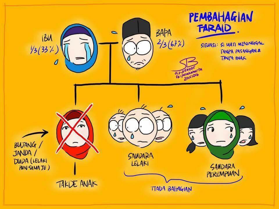 Pembahagian Harta Mengikut Faraid | Amry's Blog