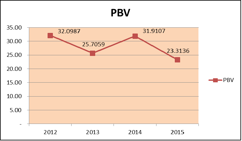 Gambar 1. Priceto Book Value (PBV) rata-rata