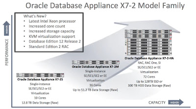 Erman Arslan's Oracle Blog: ODA X7-2 -- a closer look //Oracle Database ...