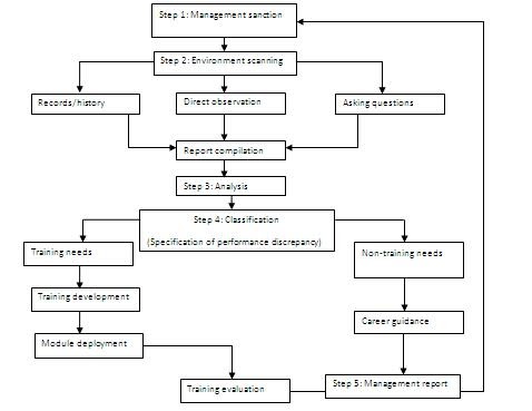 training need analysis: Training need analysis process