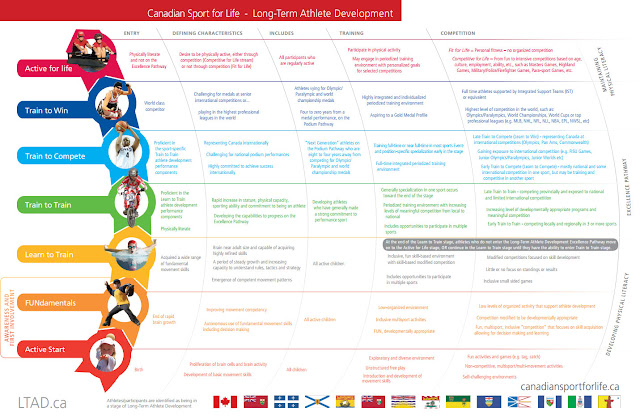 Long Term Athlete Development (LTAD) - Basketball Manitoba