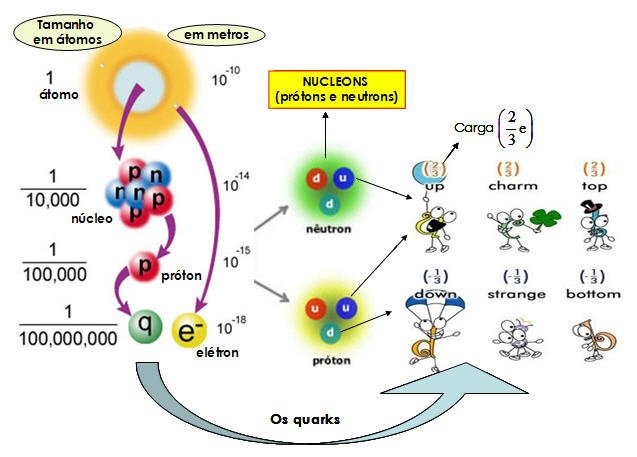 Partículas Subatômicas