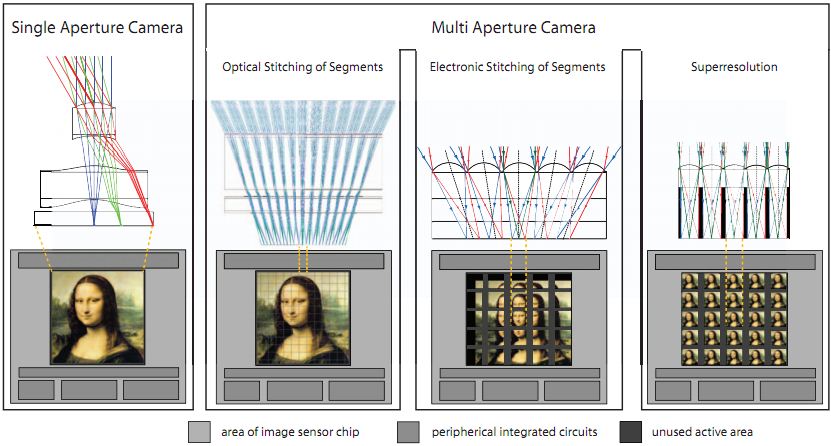 Image Sensors World: Fraunhofer Institute Proposes Ultra-Thin Multi ...