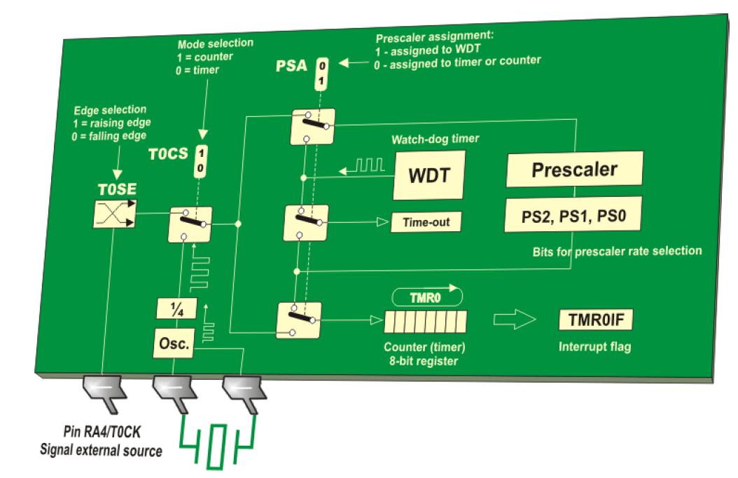 Utilizando o TIMER0 do PIC - Microcontrolandos