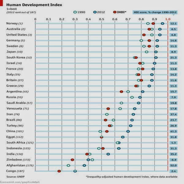 Brotherhood: Comparing Nations in the World for Human Development (HDI):
