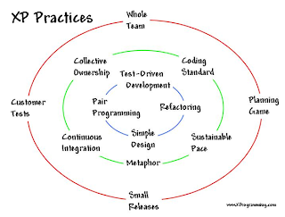 Membandingkan Metode SDLC Agile (XP) vs Component Based Development ...