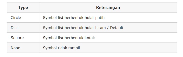 Part 5 - Membuat List Dalam HTML - Dhidecoderweb | Tutorial Pemrograman Web