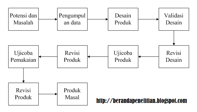 Langkah-langkah Penelitian Dan Pengembangan R n D - Jari Bandel