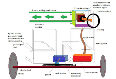 TRONIX TECHNOLOGY: MECHANICAL PROJECTS ABSTARCT/THESIS FILE 3