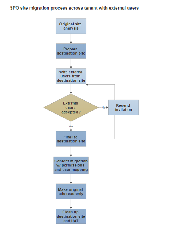 SharePoint Connoisseur: SharePoint online site migration process across ...