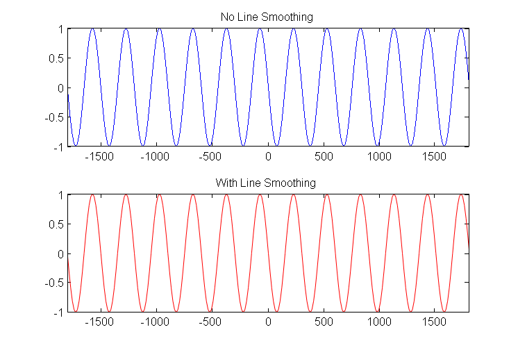 Corner: Line Smoothing for Matlab plot() command