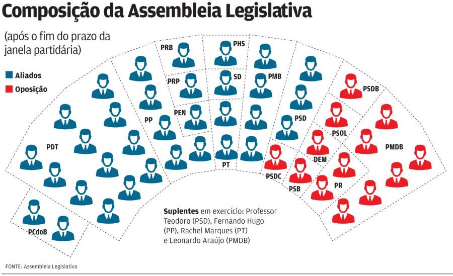 Blog de Altaneira: Após janela, mudanças de partido na Assembleia quase ...
