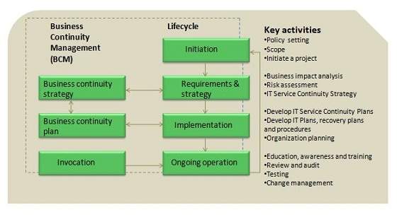 Service Continuity Management | Process News