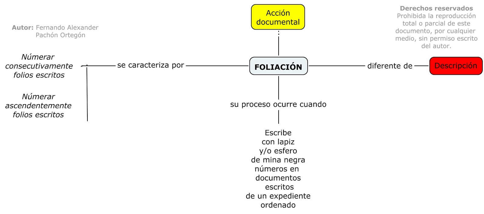 Mentefacto Conceptual-Foliación ~ Análisis Documental