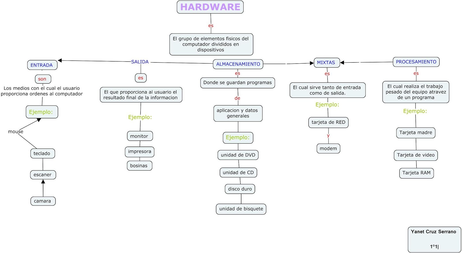 Mapa conceptual HARDWARE