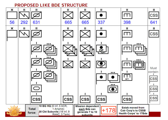 UK Armed Forces Commentary: The Australian Army Reform and the British Army