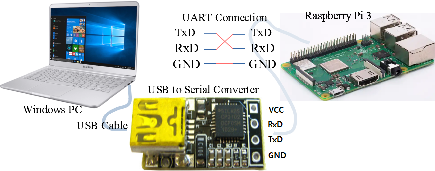 Raspberry Pi(Web 환경 원격 제어): python-serialport