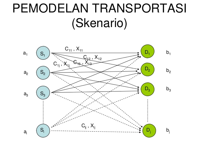 Teknik Permodelan Transportasi