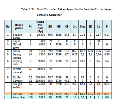 Metode Formulasi Pakan Ternak Unggas - Our Akuntansi