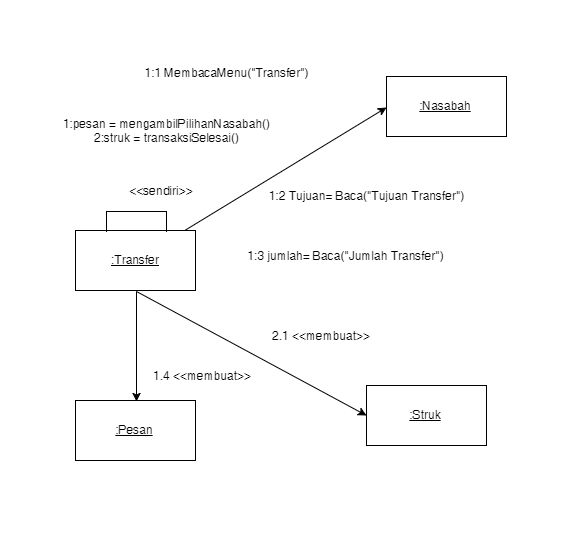 Isi hati: Use Case Diagram ATM