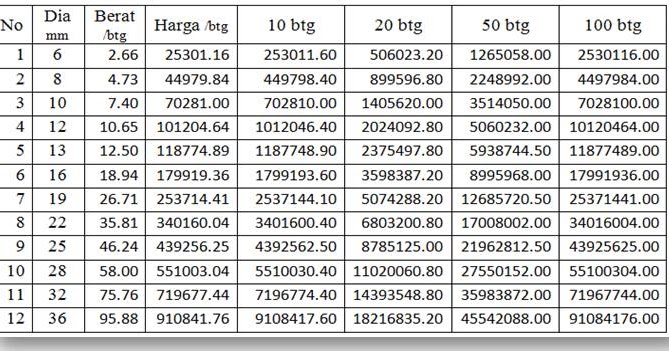 Pembesian Konstruksi: Hitung Batang Besi (Bar Bending Schedule)