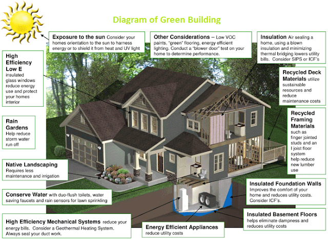 Green Building : environmentally Home Concepts | Best-Selling Home and Car