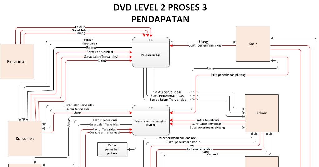 DFD Level 2 Proses 3