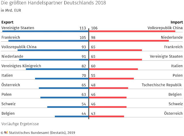 Finfacts Ireland: Germany's 2018 global goods trade with 237 countries ...