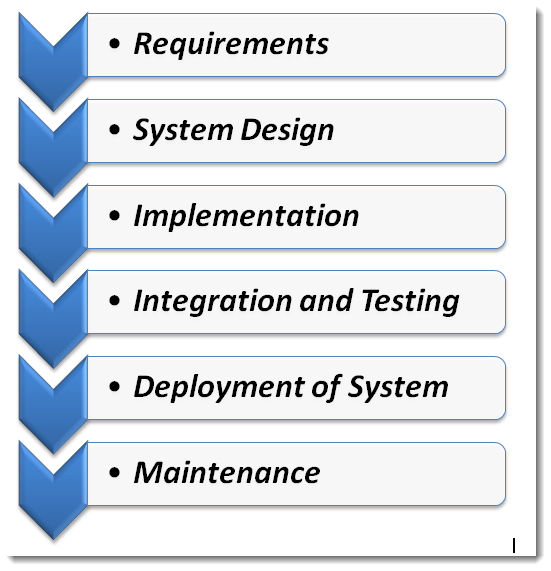 SQA Engineer's Library: What is WaterFall Model?