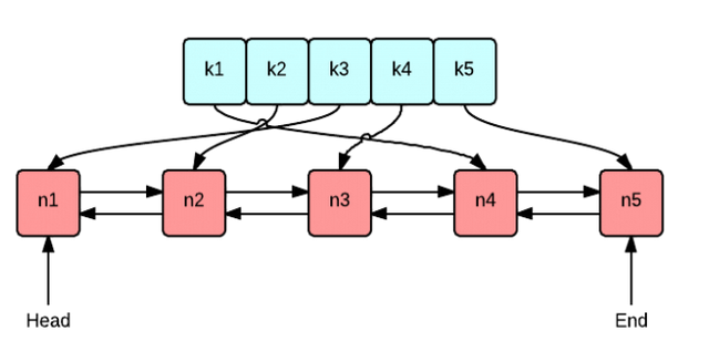解开的都是套路: Leetcode/各大家--146. LRU Cache(HashMap + Doubly LinkedList)