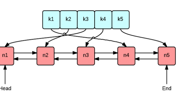 解开的都是套路: Leetcode/各大家--146. LRU Cache(HashMap + Doubly LinkedList) 解开的都是套路: Leetcode/各大家--146. LRU Cache(HashMap + Doubly LinkedList)