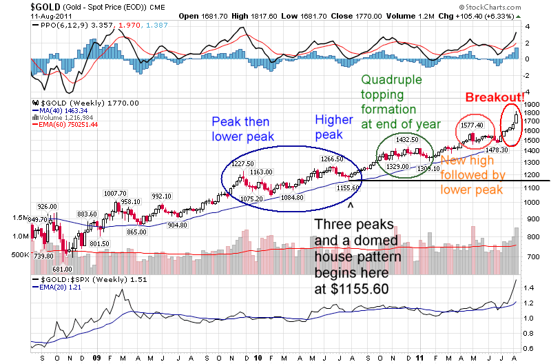 Gold and Silver Markets Blog: 'Three peaks and a domed house' patterns ...