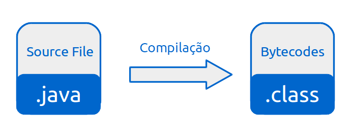 Compilando e Executando um Arquivo Java pela Linha de Comando