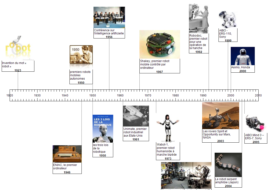RoboTEC 3: Article 4 : 10 dates sur la robotique