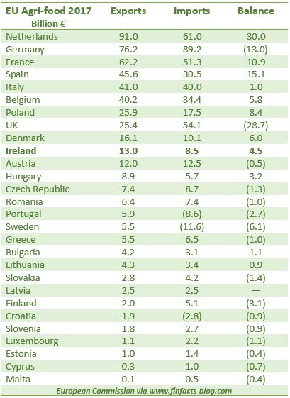 Finfacts Ireland: Ireland's underperforming indigenous exporting sector