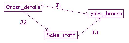 Business Objects Step by Step Tutorial