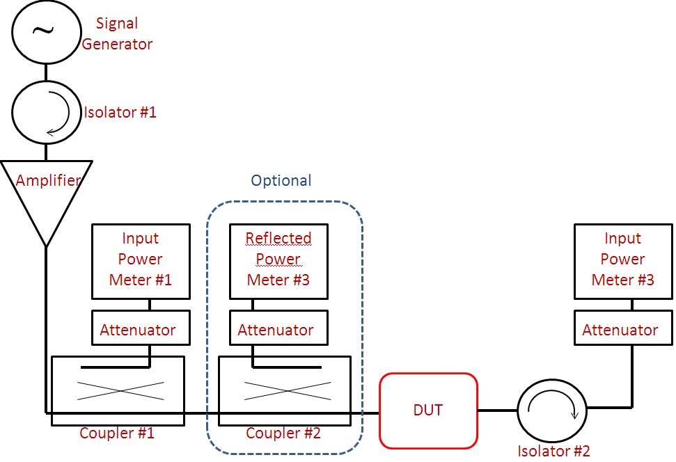 Microwave Measurements: High Power Gain compression Test