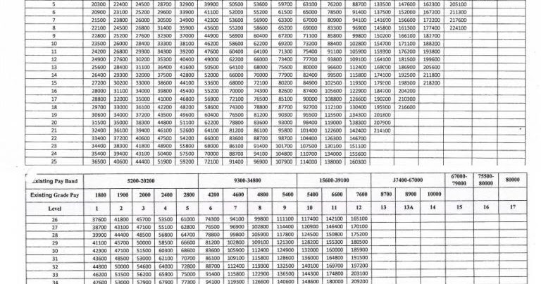 Central Government Employees : Railway services pay revised rule 2016 ...