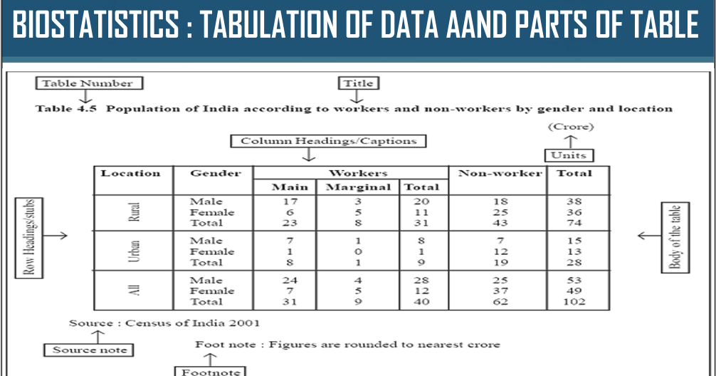 BIOSTATISTICS : TABULATION OF DATA AND PARTS OF TABLE | Study Of Plant