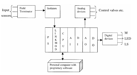Industrial Instrumentation and Control: The Working of Distributed ...
