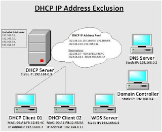 Networking Note: DHCP Reservation, DHCP Exclusion and Static IP