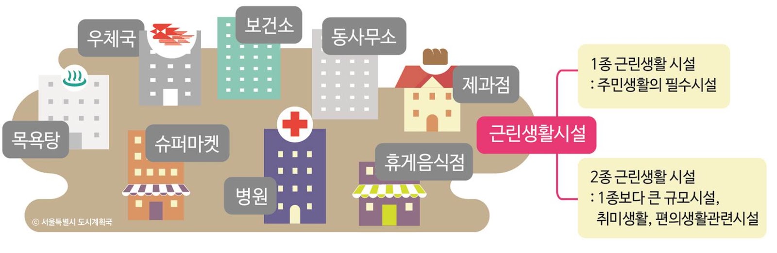 雲影 구름그림자 제1종 근린생활시설과 제2종 근린생활시설의 차이점은
