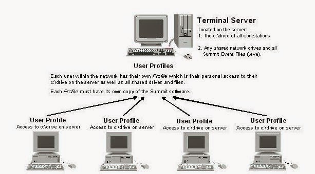 ANALISIS DAN DESAIN TERMINAL SERVER | My Blog Jumina: ANALISIS DAN ...
