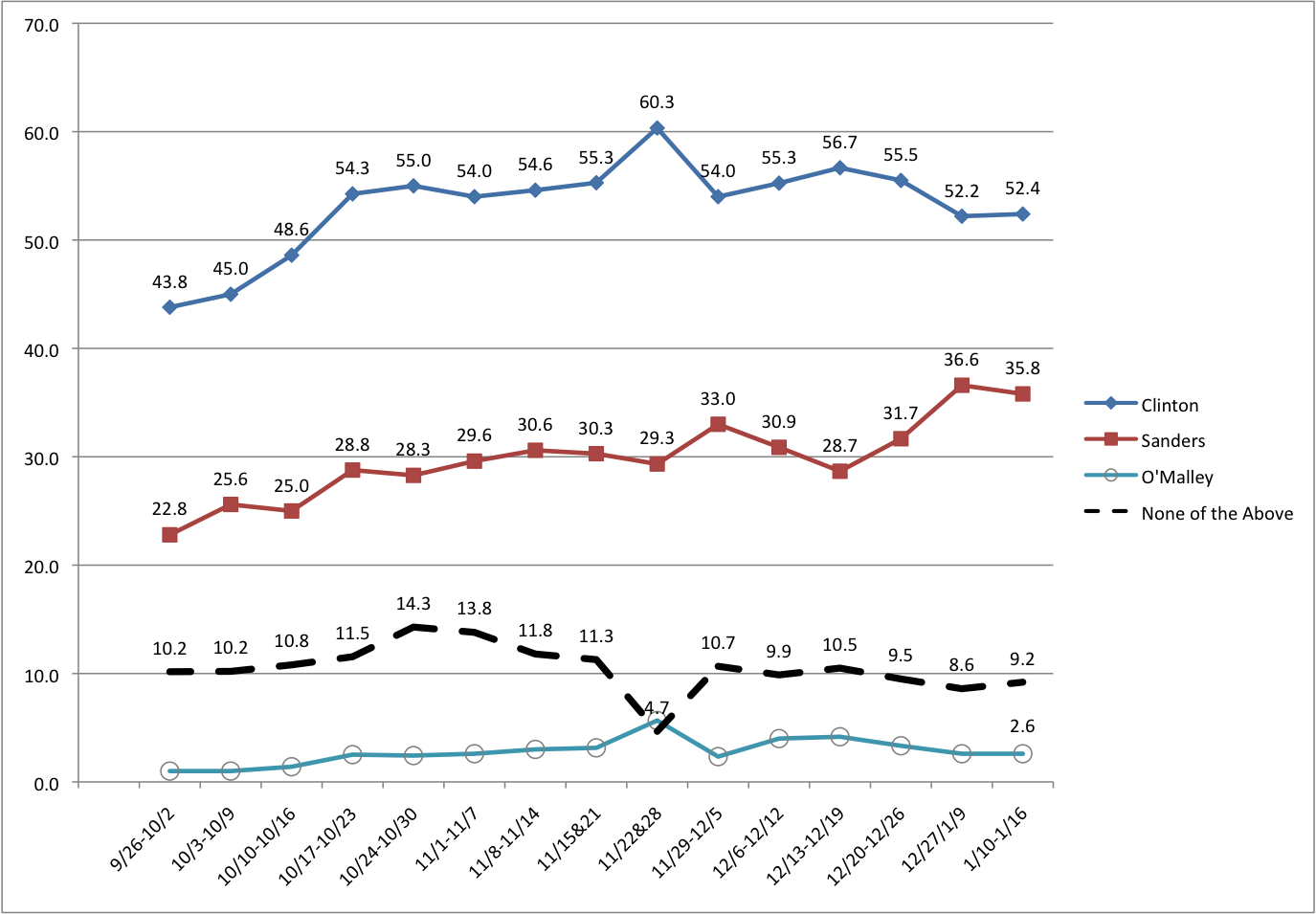 The 2016 Presidential Race: The National Polls:Second week of January