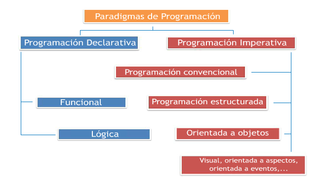Desarrollo Web y Multiplataforma: 3. Paradigmas de la programación