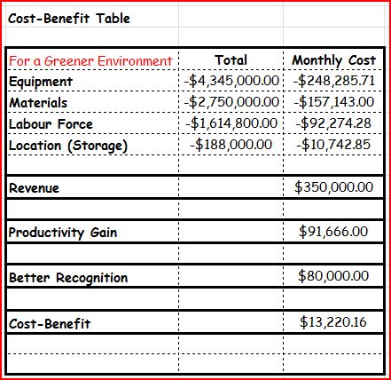 Environment: Cost-Benefit Table & Breakeven Table